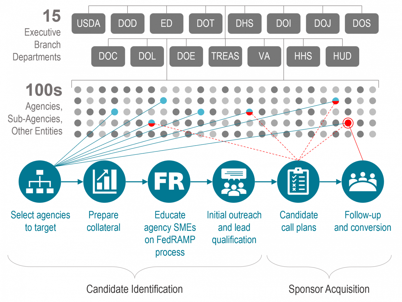 FedRAMP® Sponsor Acquisition Services - Deep Water Point & Associates ...